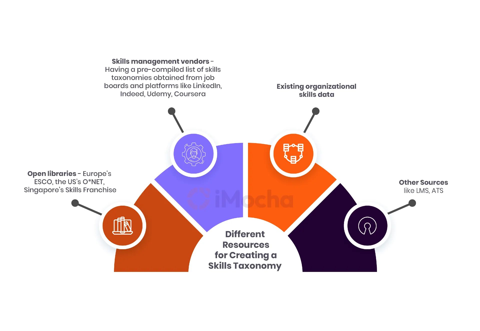 Importance of Skills Taxonomy in the journey to achieving Skills ... Importance of Skills Taxonomy in the journey to achieving Skills ...